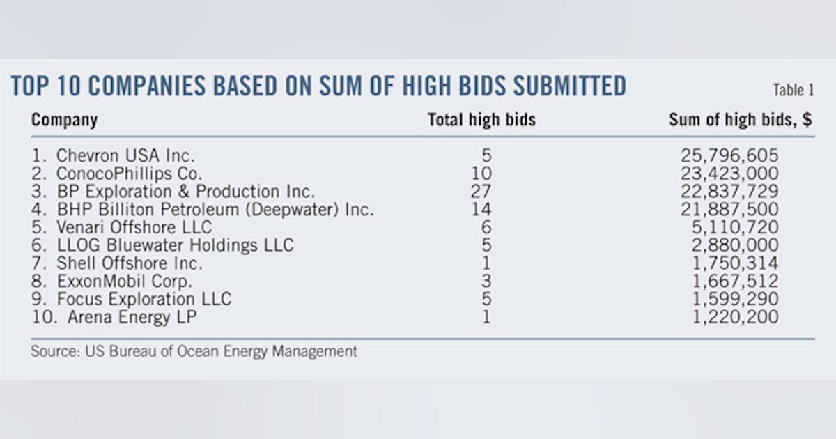 Western gulf lease sale attracts $110 million in high bids | Oil & Gas ... Western gulf lease sale attracts $110 million in high bids | Oil & Gas ...