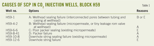 Study addresses SCP causes in CO2 injection, production wells | Oil ...