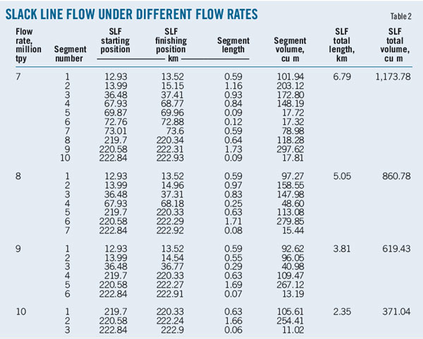 Study improves control of slack line flow | Oil & Gas Journal