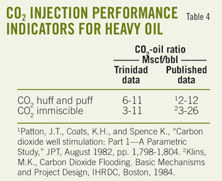 TRINIDAD EOR—2 (Conclusion): Carbon dioxide injection holds promise ...