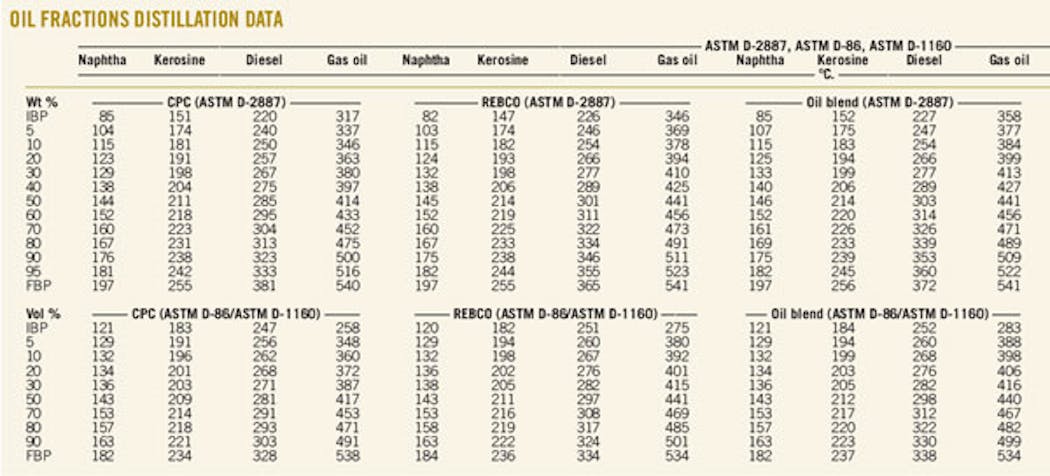 It's possible to derive TBP from partial distillation data | Oil & Gas ...