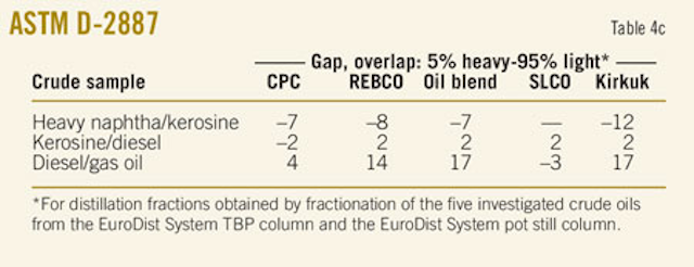 It's possible to derive TBP from partial distillation data | Oil & Gas ...