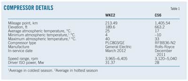 Corrected maps narrow compressor performance prediction range | Oil ...
