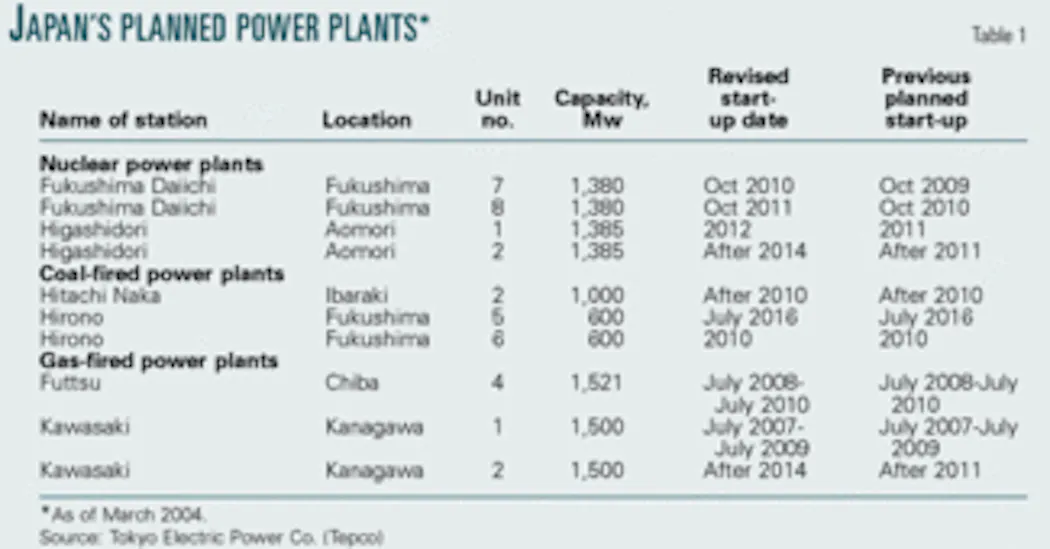 Japanese energy policy focuses on supply security | Oil & Gas Journal