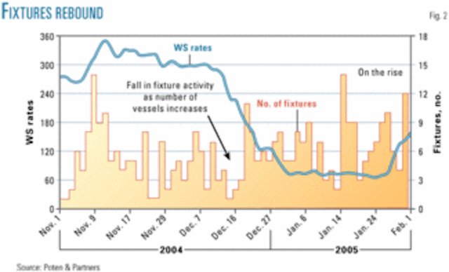 Consultant: VLCC rates have resumed their climb | Oil & Gas Journal