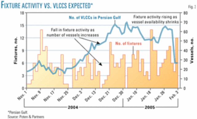 Consultant: VLCC rates have resumed their climb | Oil & Gas Journal