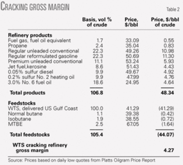 New formula yields coking refinery margins more reliably | Oil & Gas ...