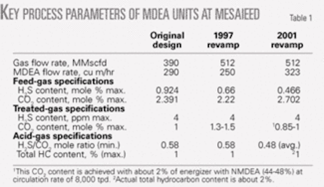 Successful revamp of QP MDEA unit hikes capacity | Oil & Gas Journal