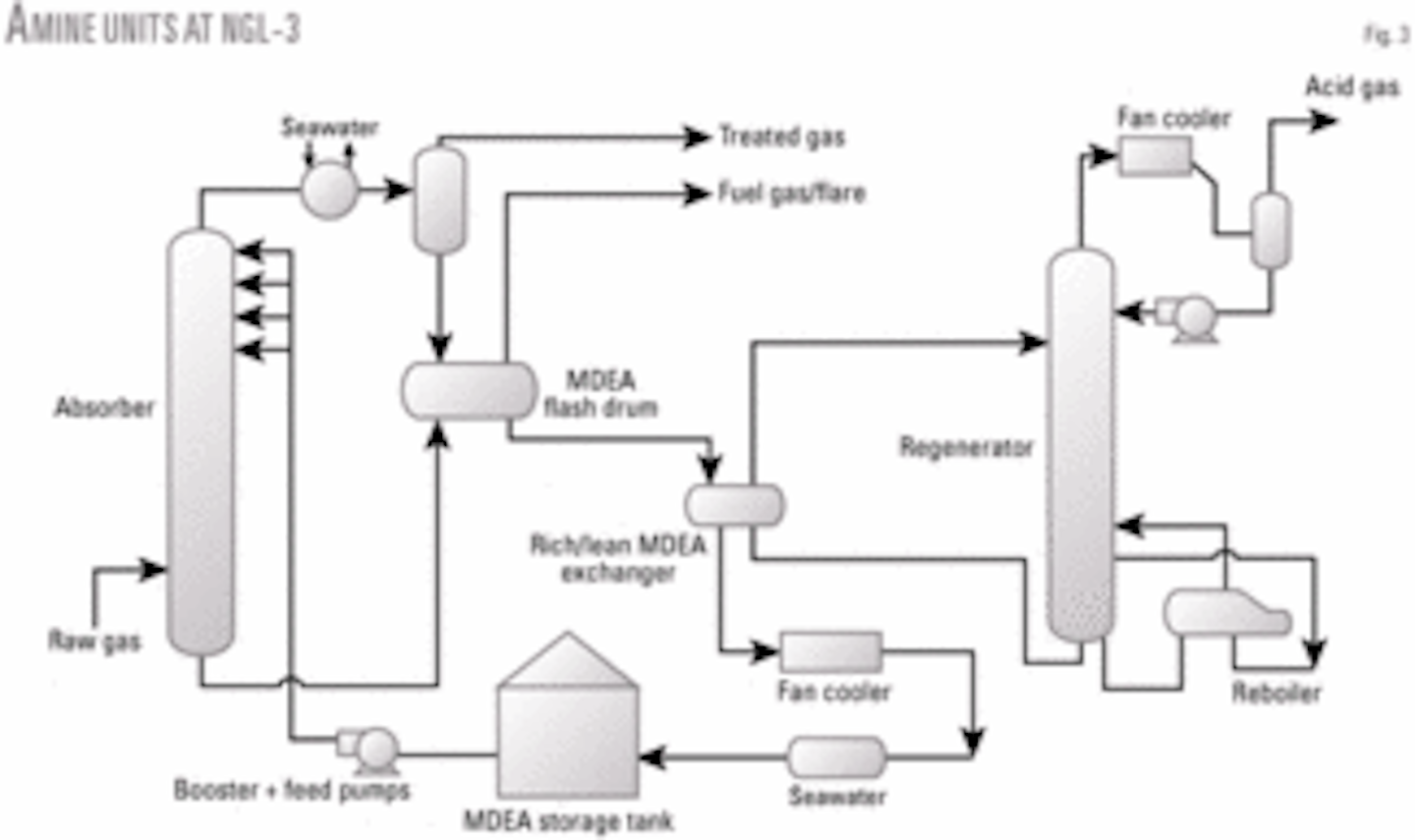 Successful revamp of QP MDEA unit hikes capacity | Oil & Gas Journal