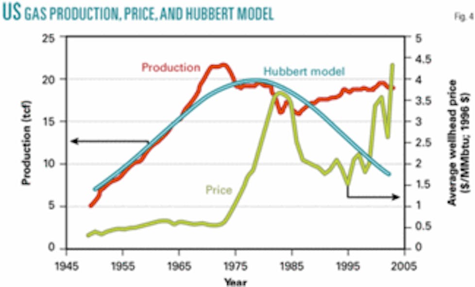Hubbert’s model: uses, meanings, and limits-2 | Oil & Gas Journal