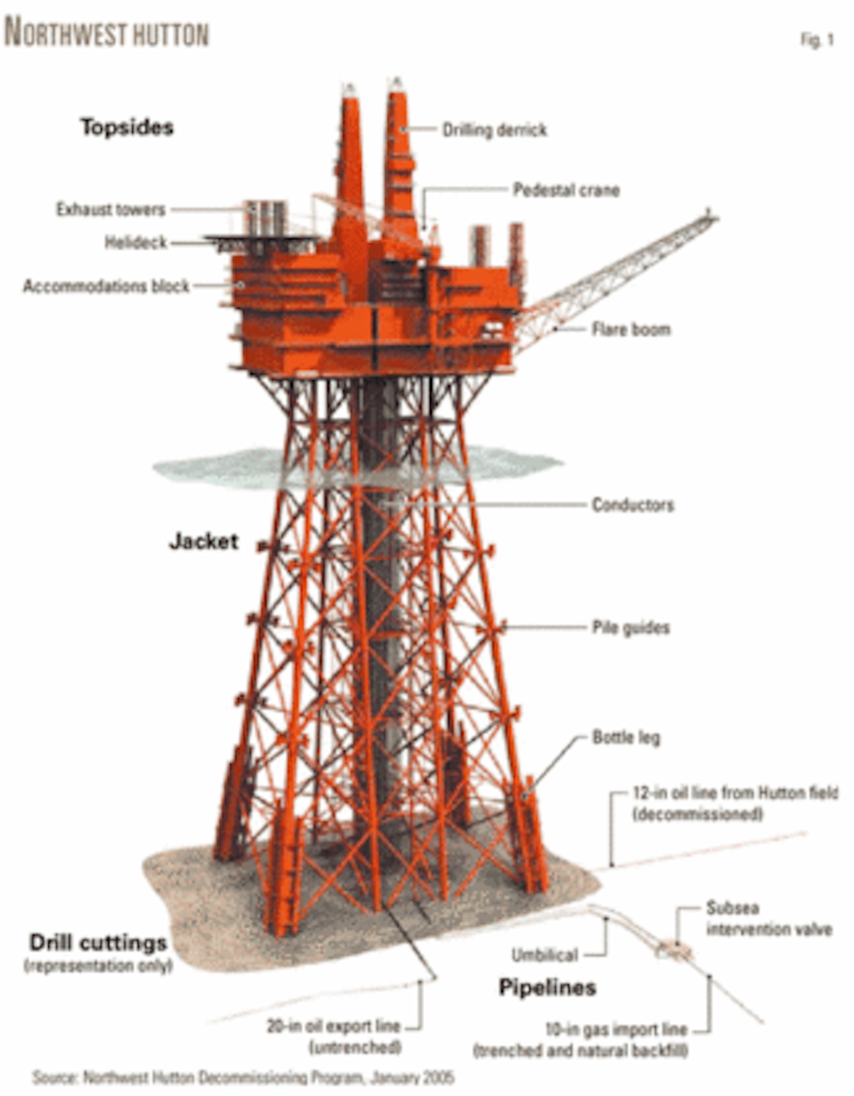 BP awaits approval to decommission NW Hutton | Oil & Gas Journal