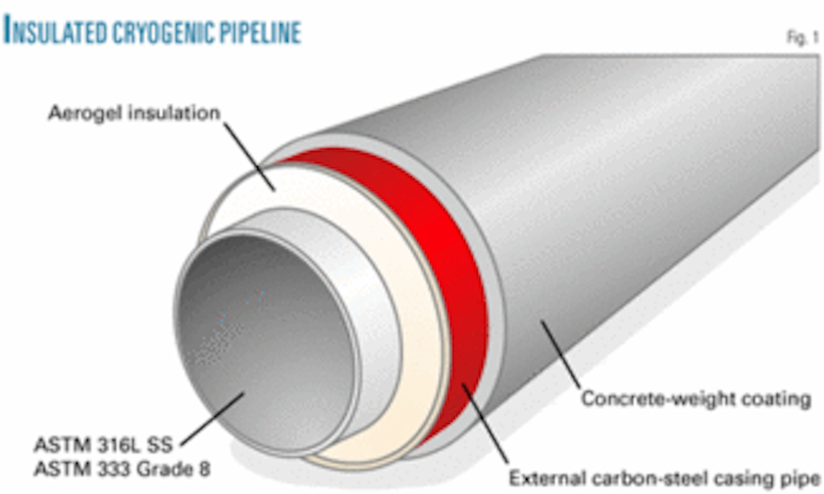 New design uses ambient pressure insulated LNG pipeline offshore | Oil ...