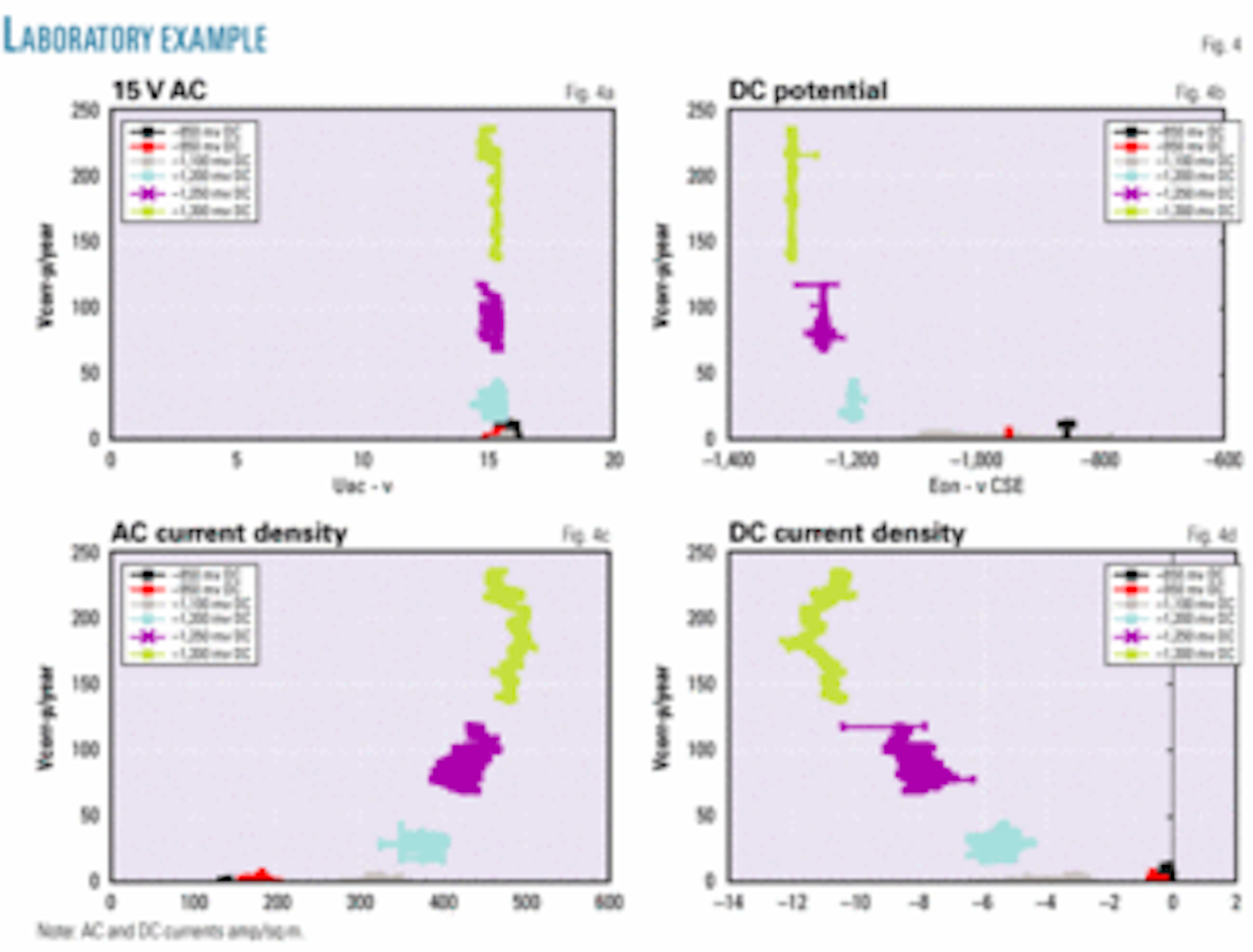 Stray currents influence pipeline corrosion monitoring, mitigation ...