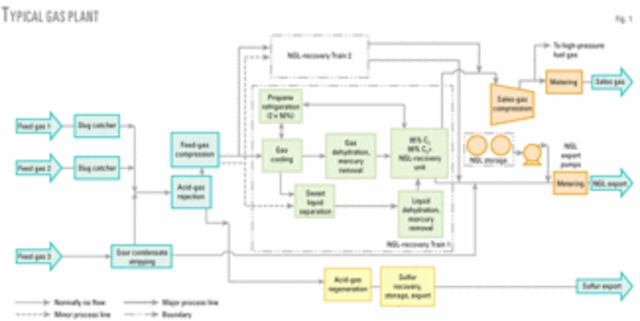 Study identifies optimal C2 recovery for NGL plants | Oil & Gas Journal