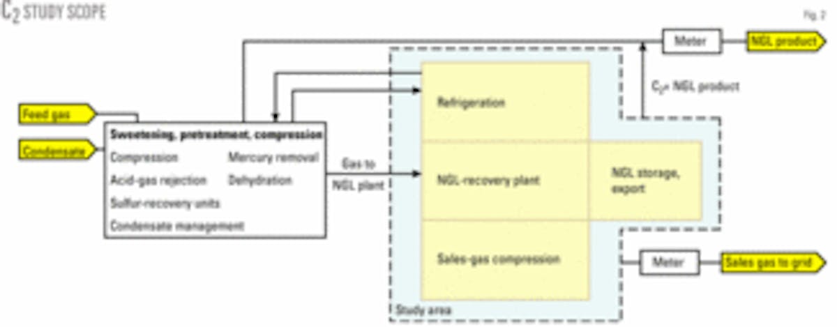 Study identifies optimal C2 recovery for NGL plants | Oil & Gas Journal