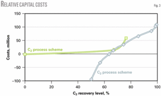 Study identifies optimal C2 recovery for NGL plants | Oil & Gas Journal
