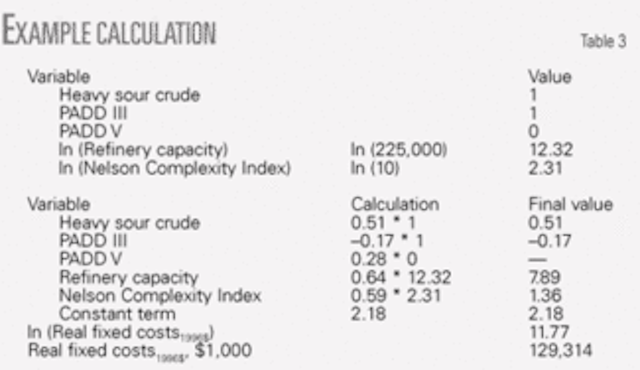 Method estimates US refinery fixed costs | Oil & Gas Journal