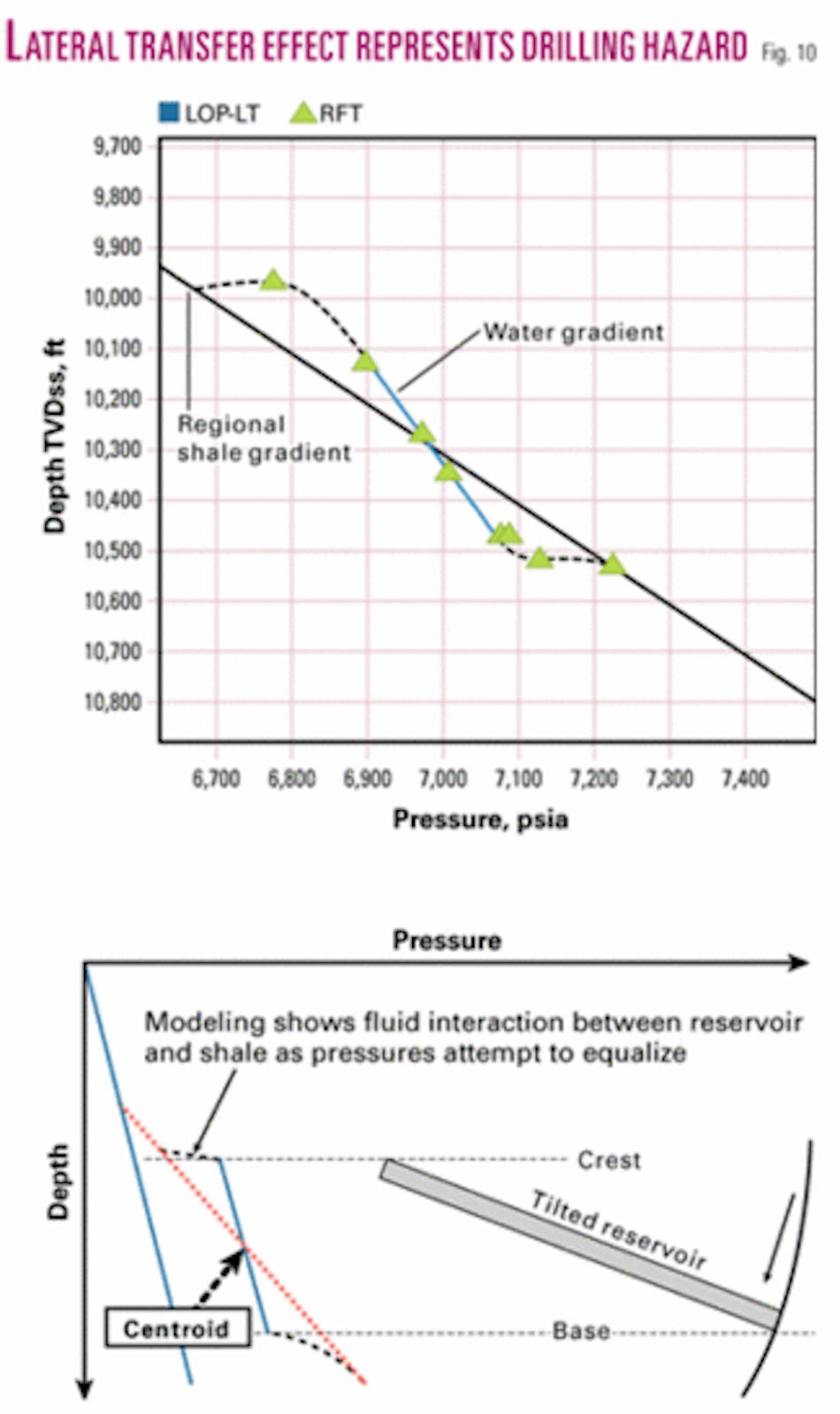 Maximizing geological information from pressure tests and depth plots ...