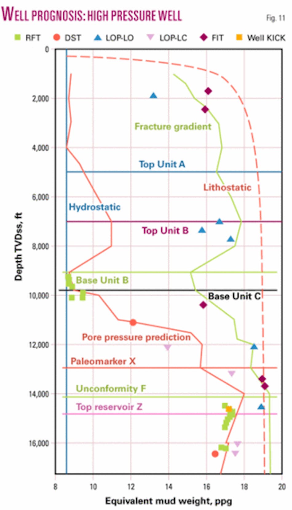 Maximizing geological information from pressure tests and depth plots ...