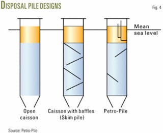 Tidal effects influence design of water-disposal piles | Oil & Gas Journal