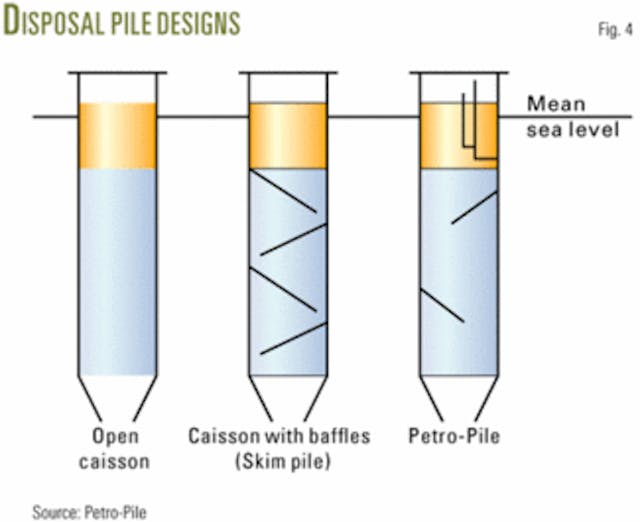 Tidal effects influence design of water-disposal piles | Oil & Gas Journal