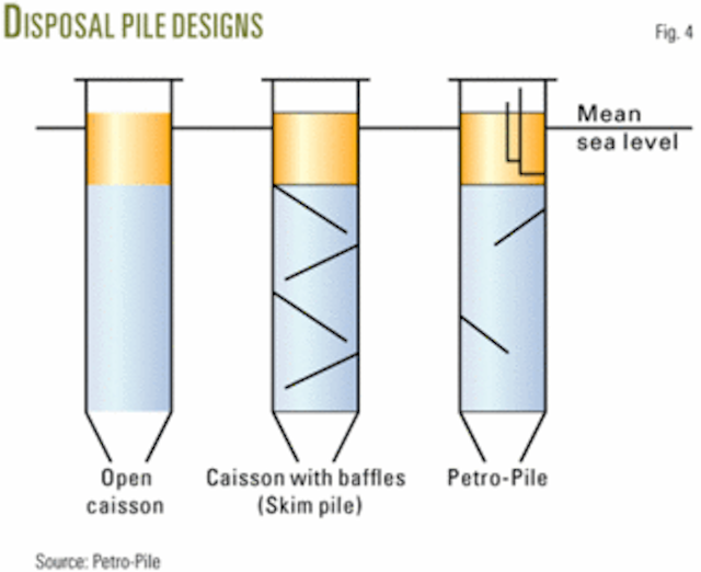 Tidal effects influence design of water-disposal piles | Oil & Gas Journal