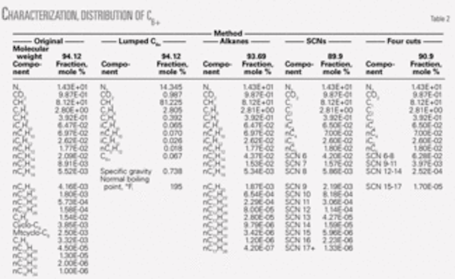 Study compares C6+ characterization methods for natural gas phase ...