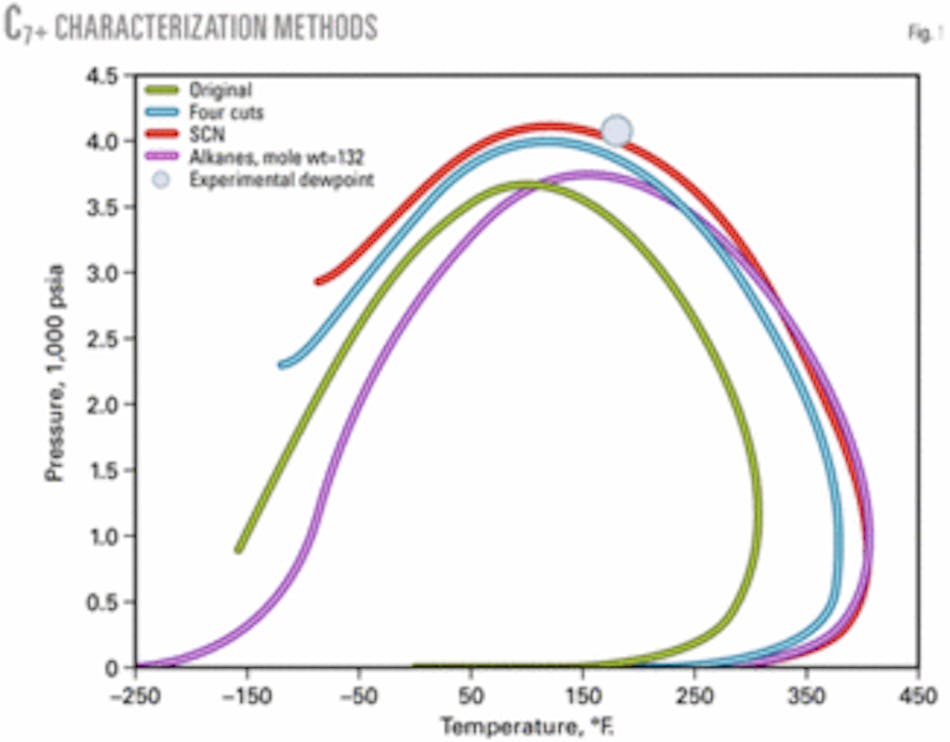Study compares C6+ characterization methods for natural gas phase ...