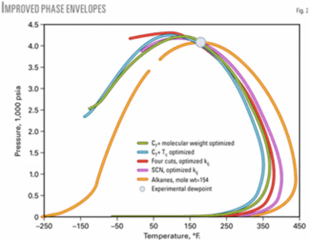 Study compares C6+ characterization methods for natural gas phase ...