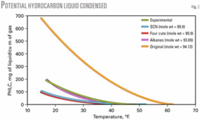Study compares C6+ characterization methods for natural gas phase ...
