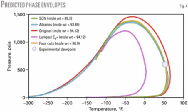 Study compares C6+ characterization methods for natural gas phase ...