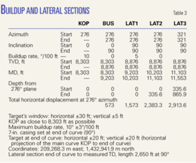Horizontal laterals complicate well completions, reentry | Oil & Gas ...