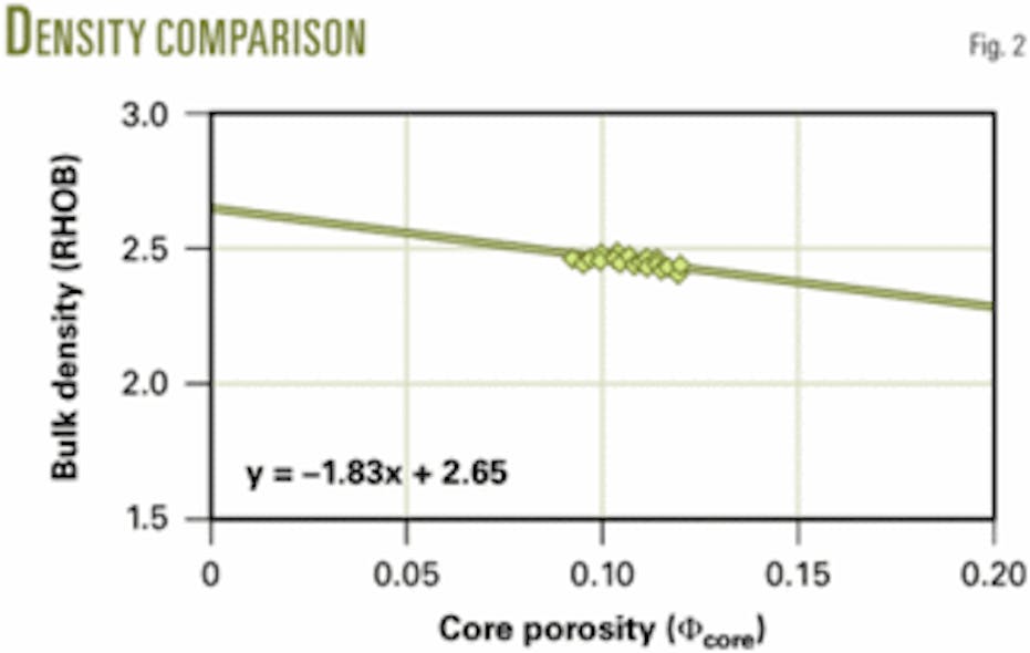 DMR technique improves tight gas porosity estimate | Oil & Gas Journal