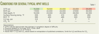 Ultra-HPHT conditions will be the next challenge | Oil & Gas Journal