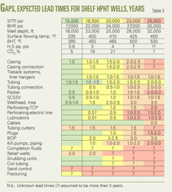 Ultra-HPHT conditions will be the next challenge | Oil & Gas Journal