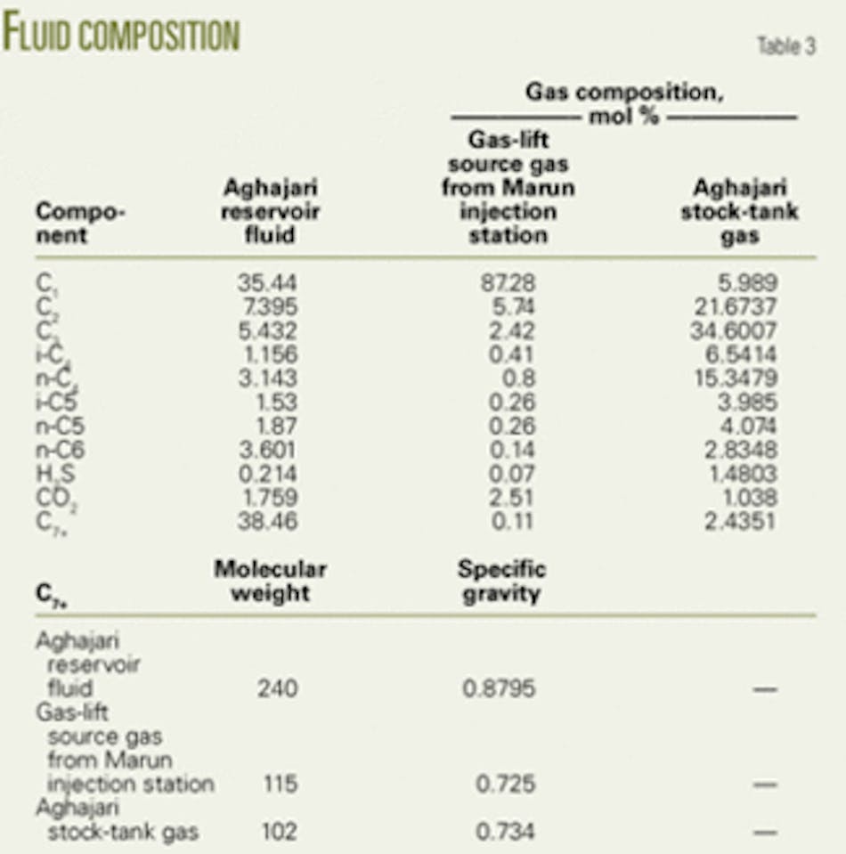 Compositional model improves gas-lift optimization for Iranian oil ...