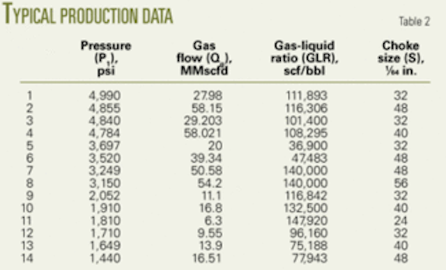 Correlation determines gas-condensate flow through chokes | Oil & Gas Journal