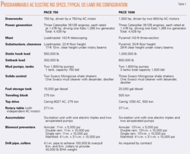 Nabors Drilling designs new AC rigs | Oil & Gas Journal