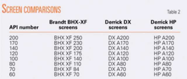 Shaker Screens—API standardizes criteria for solids separation | Oil ...