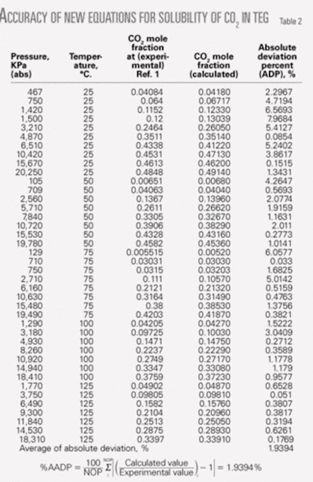 New equations estimate acid-gas solubility in TEG | Oil & Gas Journal