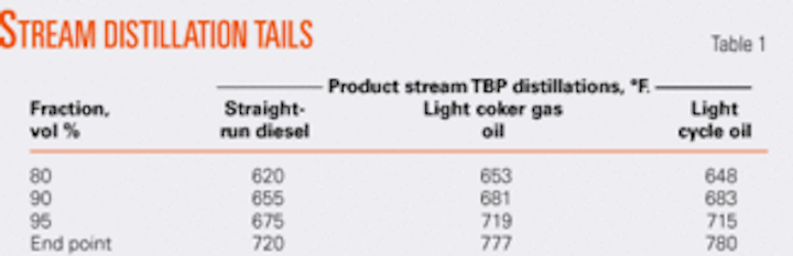 Better fractionation hikes ULSD yields, hydrotreater run lengths | Oil ...