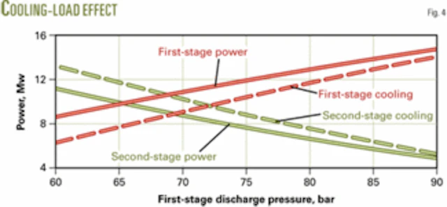 Study finds optimum compressor interstage pressure | Oil & Gas Journal