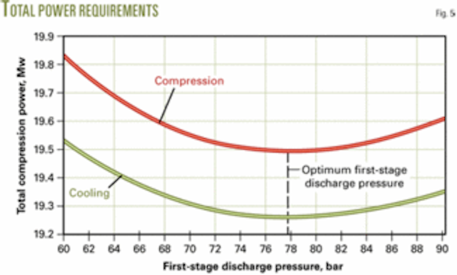 Study finds optimum compressor interstage pressure | Oil & Gas Journal