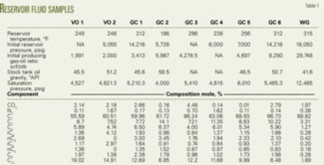 Study compares PVT calculation methods for nonblack oil fluids | Oil & Gas Journal