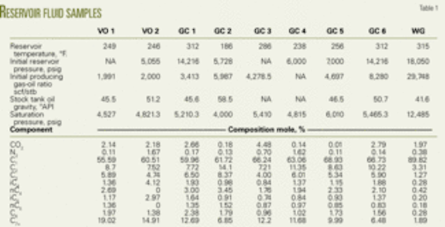 Study compares PVT calculation methods for nonblack oil fluids | Oil ...