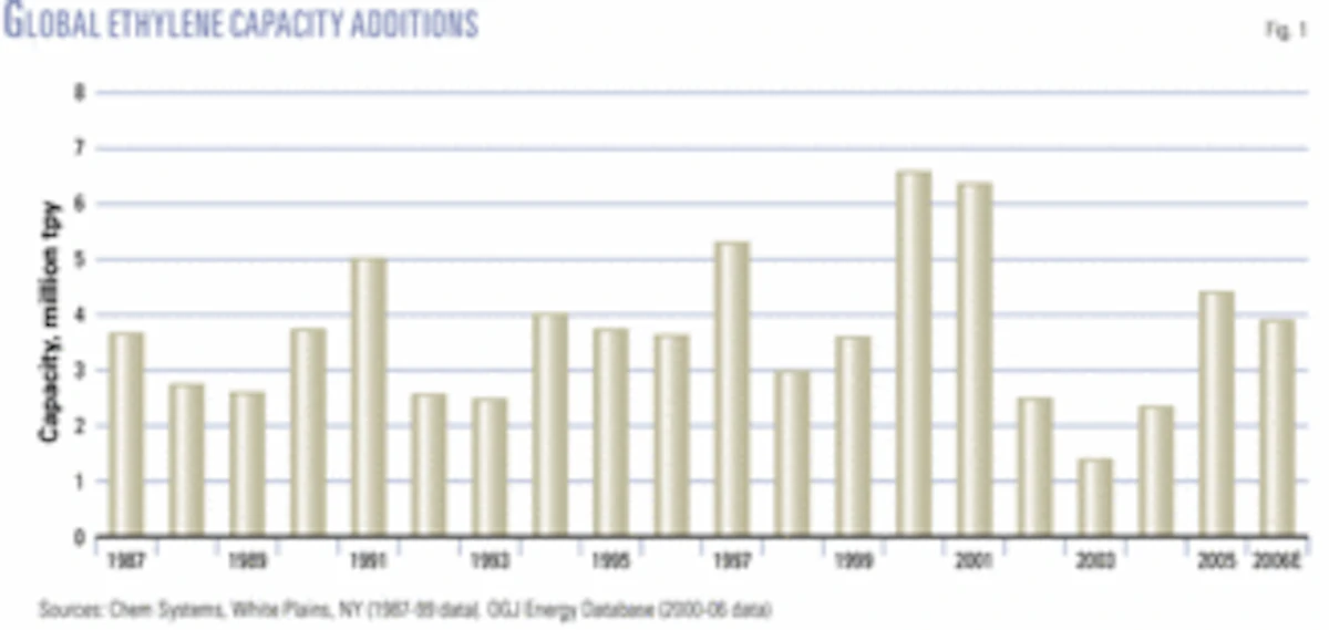 Global ethylene capacity grows 4% in 2005 | Oil & Gas Journal