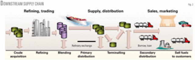 Study spots downstream supply-chain improvements | Oil & Gas Journal