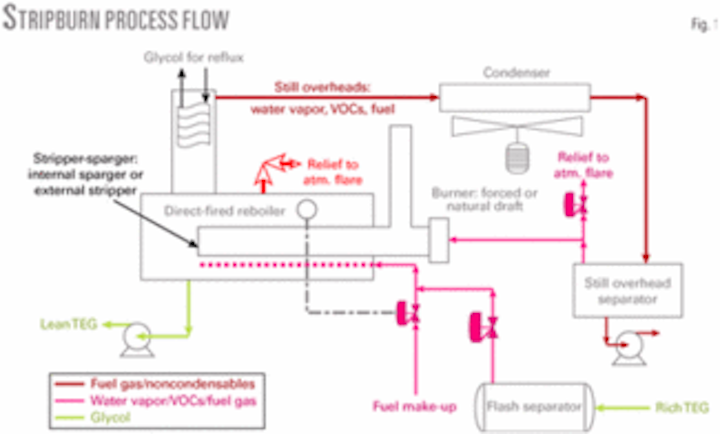 New process controls BTEX in direct-fired TEG reboilers | Oil & Gas Journal