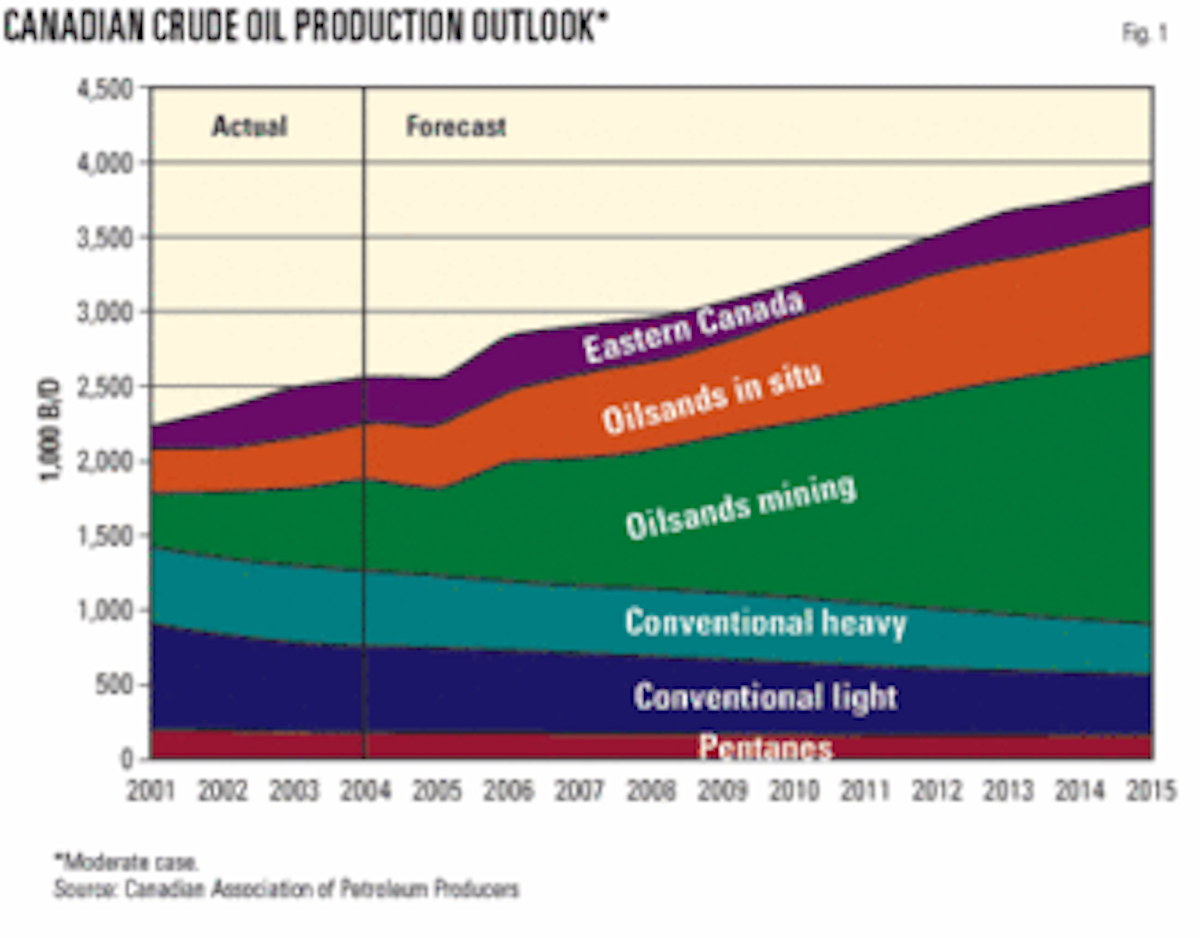 Canada’s oilsands resource has become the world’s hottest hydrocarbon ...