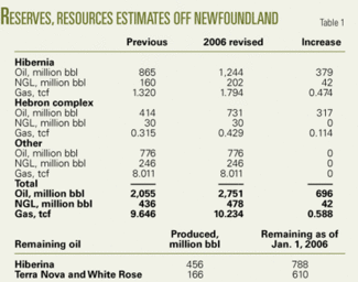 Resource estimates off Newfoundland increased | Oil & Gas Journal